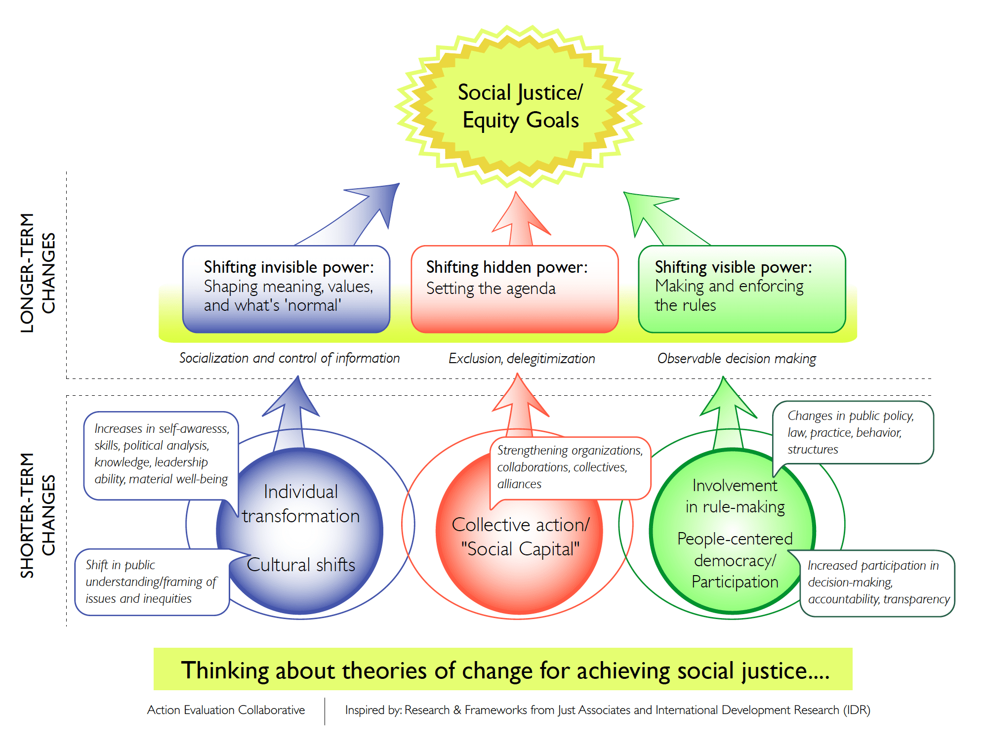 Frameworks for Systemic Change and Movement Building - Action ...